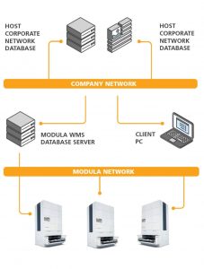 Warehouse Management System (WMS) Integrations | Modula