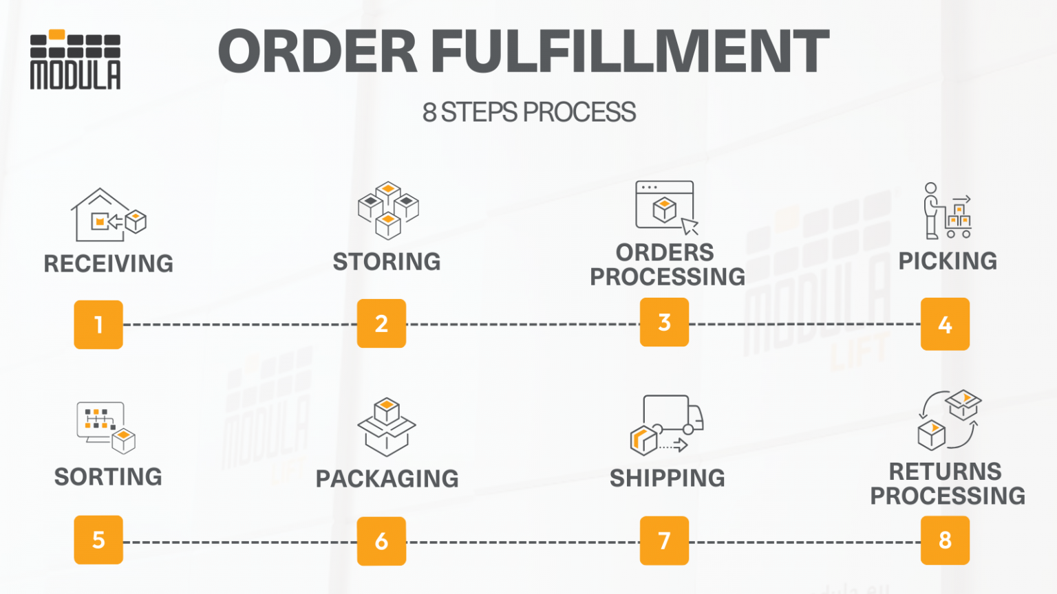 What Is Order Fulfillment? 7-Step Process + Best Practices