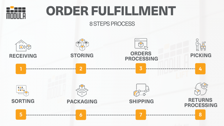 What Is Order Fulfillment? 7-Step Process + Best Practices