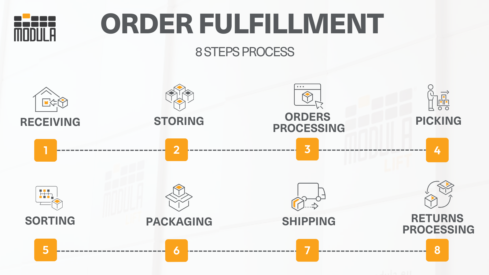 What Is Order Fulfillment? 7-Step Process + Best Practices