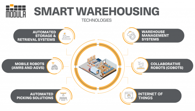 Smart Warehousing 101: Systems, Technologies & Best Practices
