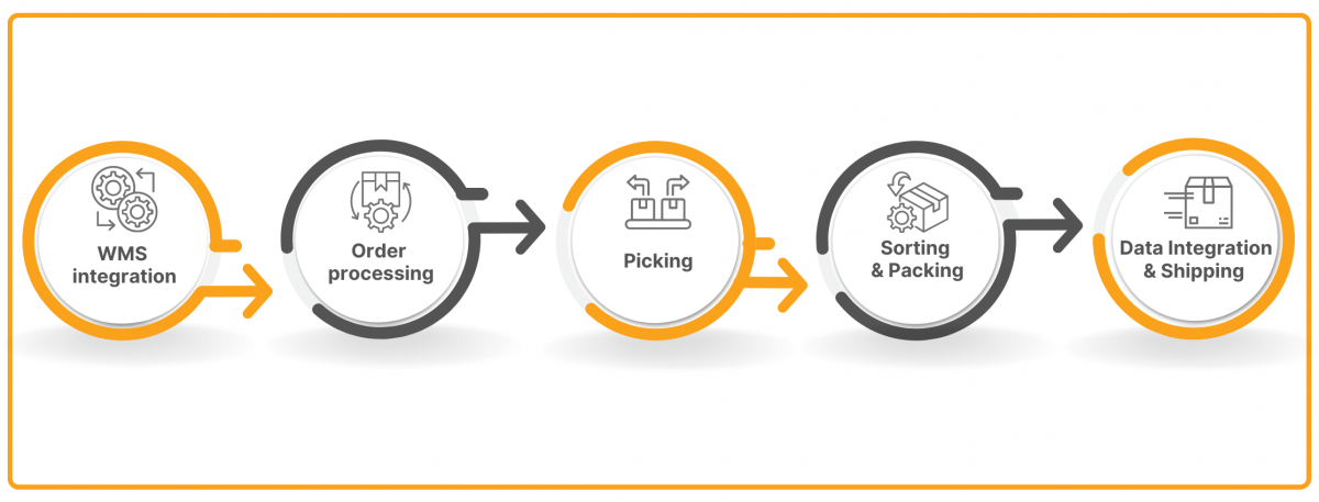 Automated Warehouse Picking [An Expert Guide]