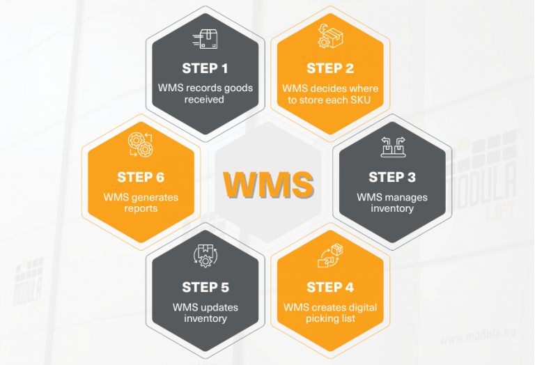 Complite Guide to Warehouse Management System (WMS)