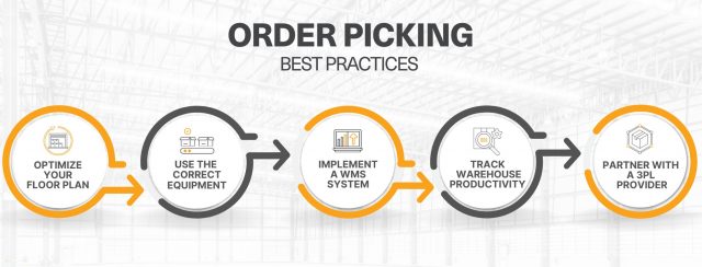 What Is Order Picking? Definition, Methods & Systems to Use