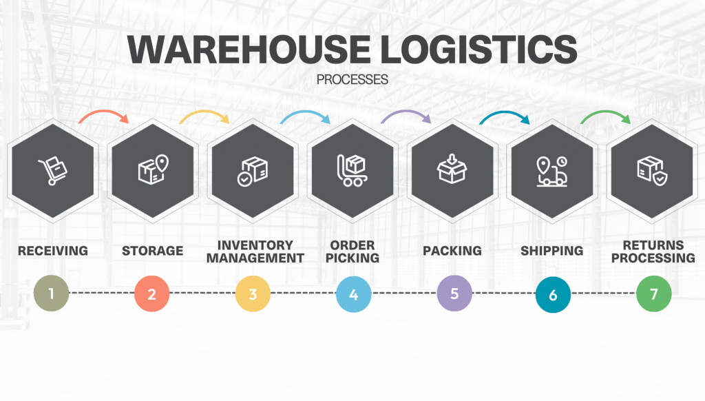 What Is Warehouse Logistics? Components, Challenges & Tips