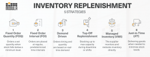 Inventory Replenishment [How It Works & Best Practices]