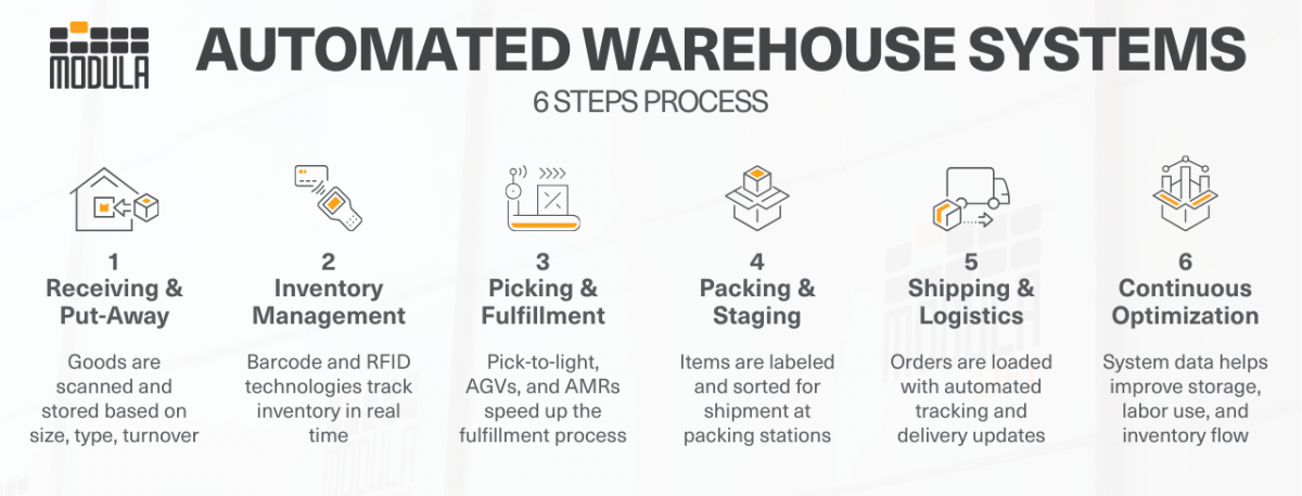 How Do Warehouse Systems Work? [Benefits & FAQs]